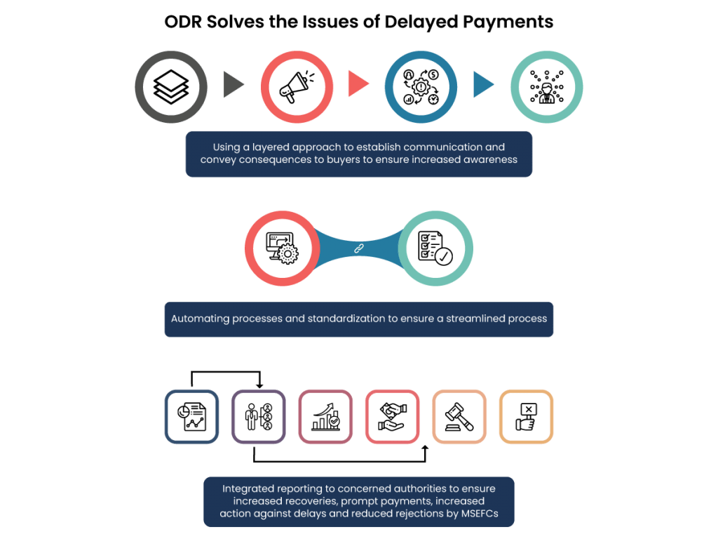 ODR: A Solution for MSME Woes of Delayed Payments - Presolv360